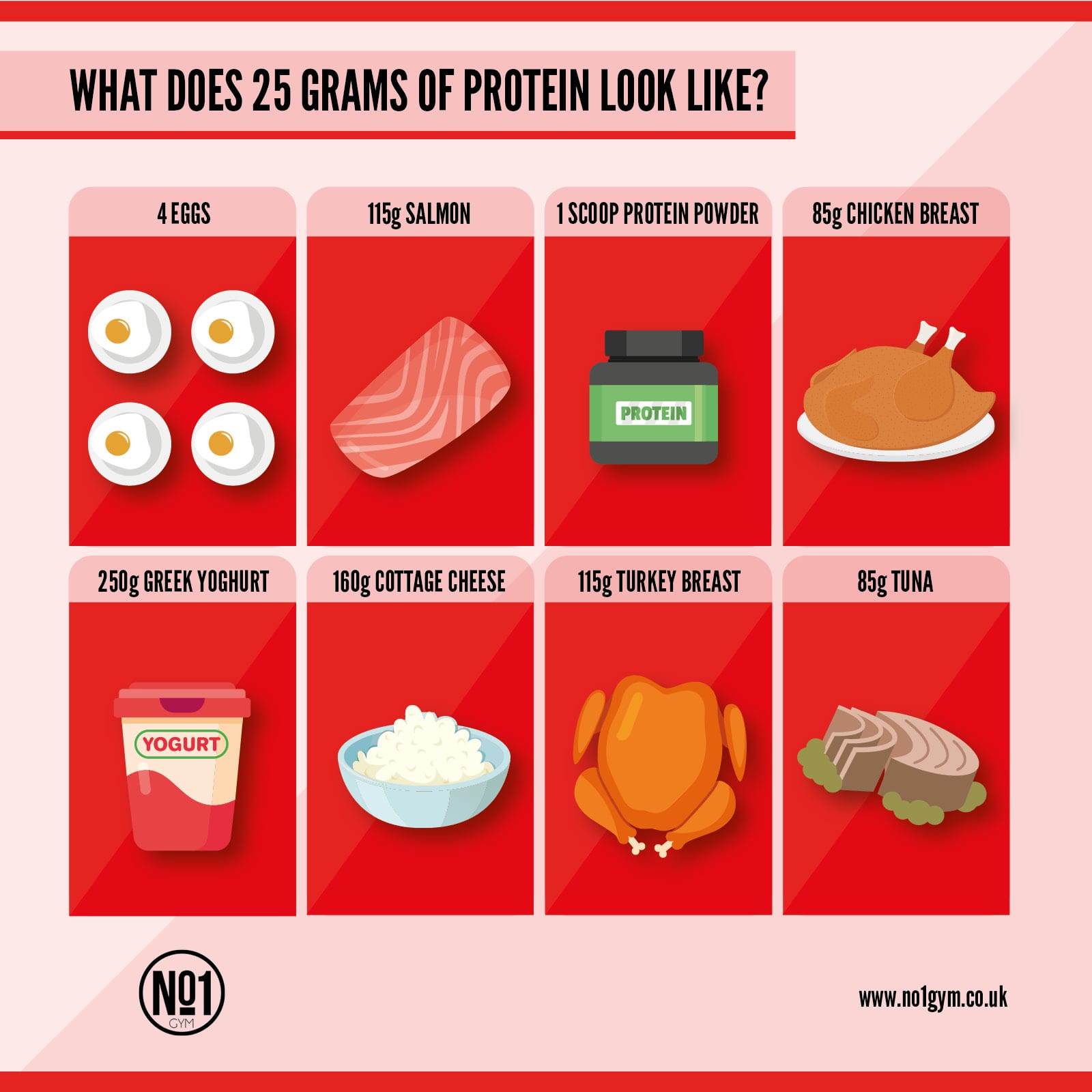 What Does 25 Grams Of Protein Look Like? - No 1 Gym
